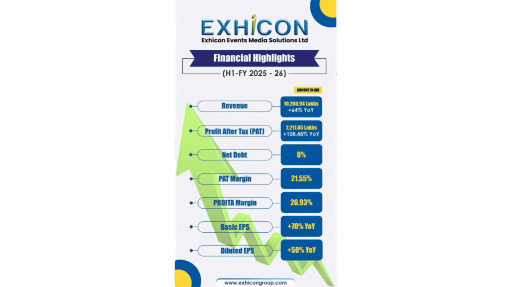 EXHICON’s LISTED ENTITY ANNOUNCES STRONG H1 FY2025–26 RESULTS ...